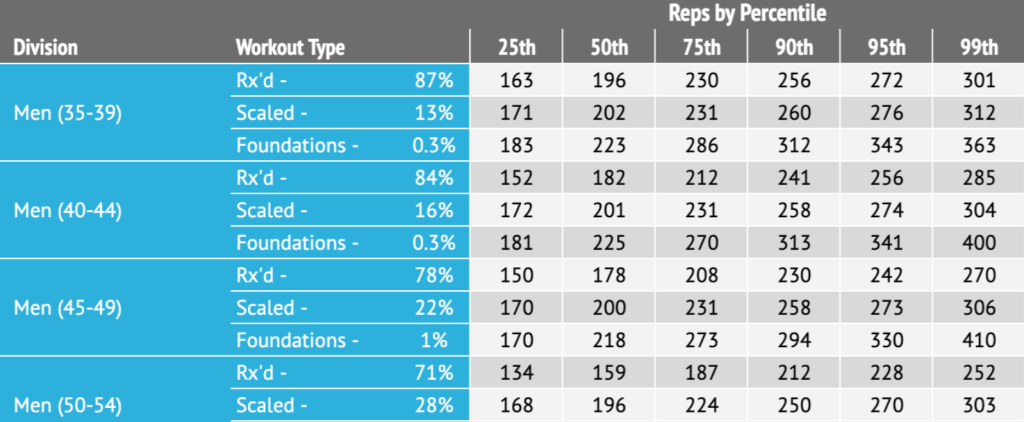 What Is A Good Murph Time? Good Murph Times By Age? The Stats Are In! | Garage Gym Revisited