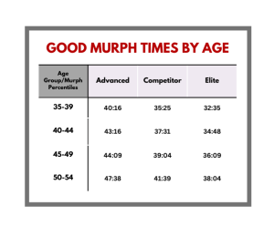 What Is A Good Murph Time? Good Murph Times By Age? The Stats Are In ...