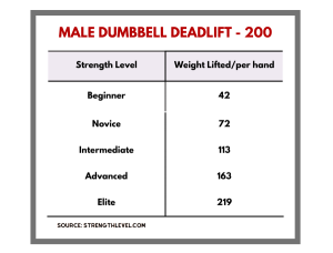 Deadlift Standards - Full Stats For Age, Weight, And Variation | Garage ...