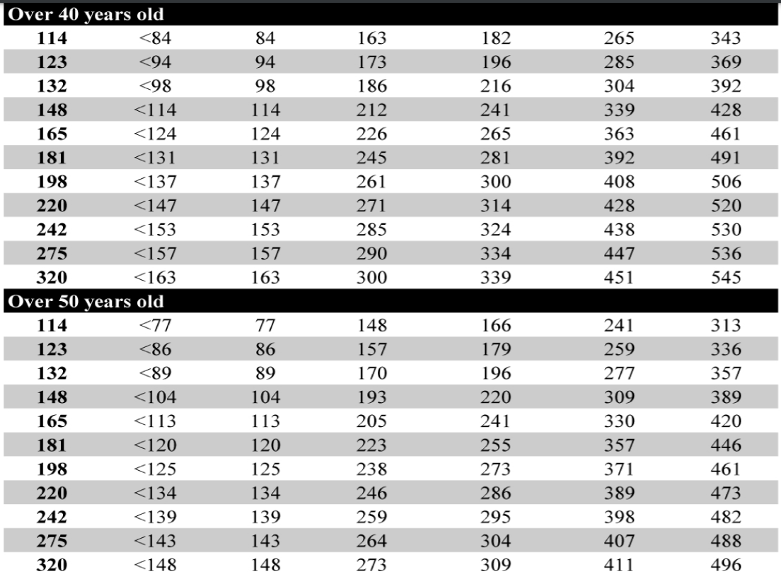 Deadlift Standards - Full Stats For Age, Weight, And Variation | Garage ...