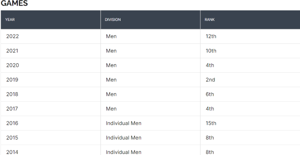 CrossFit Fran: How Well Do You Stack Up?
